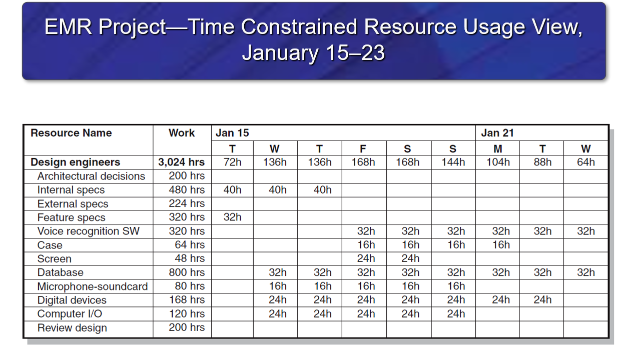 FIGURE 8.6EMR Project-Time Constrained Resource Usage | Chegg.com