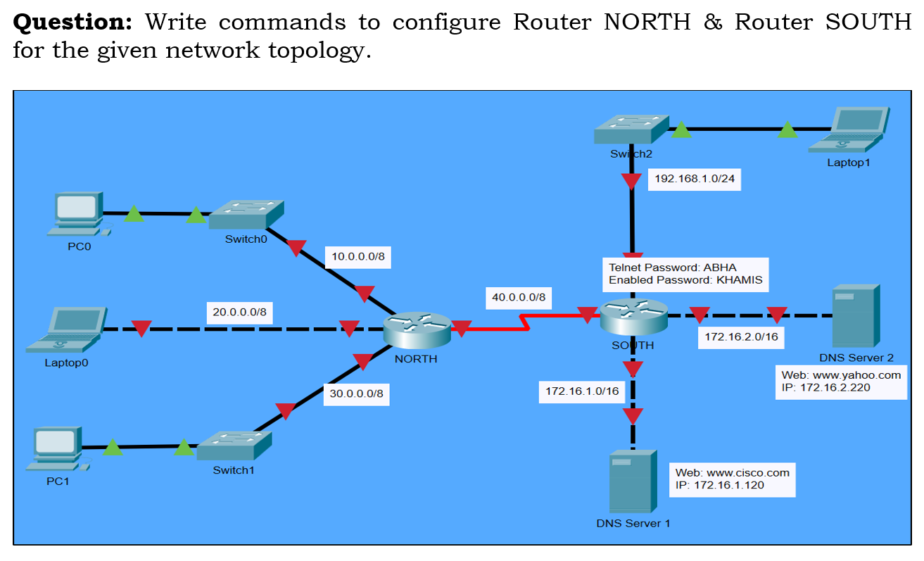 Solved Question: Write commands to configure Router NORTH & | Chegg.com