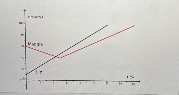 Solved Interpret the position vs. time graph by writing a | Chegg.com