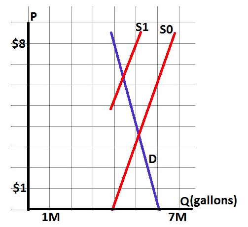 Solved The graph shows supply and demand for gasoline. A | Chegg.com