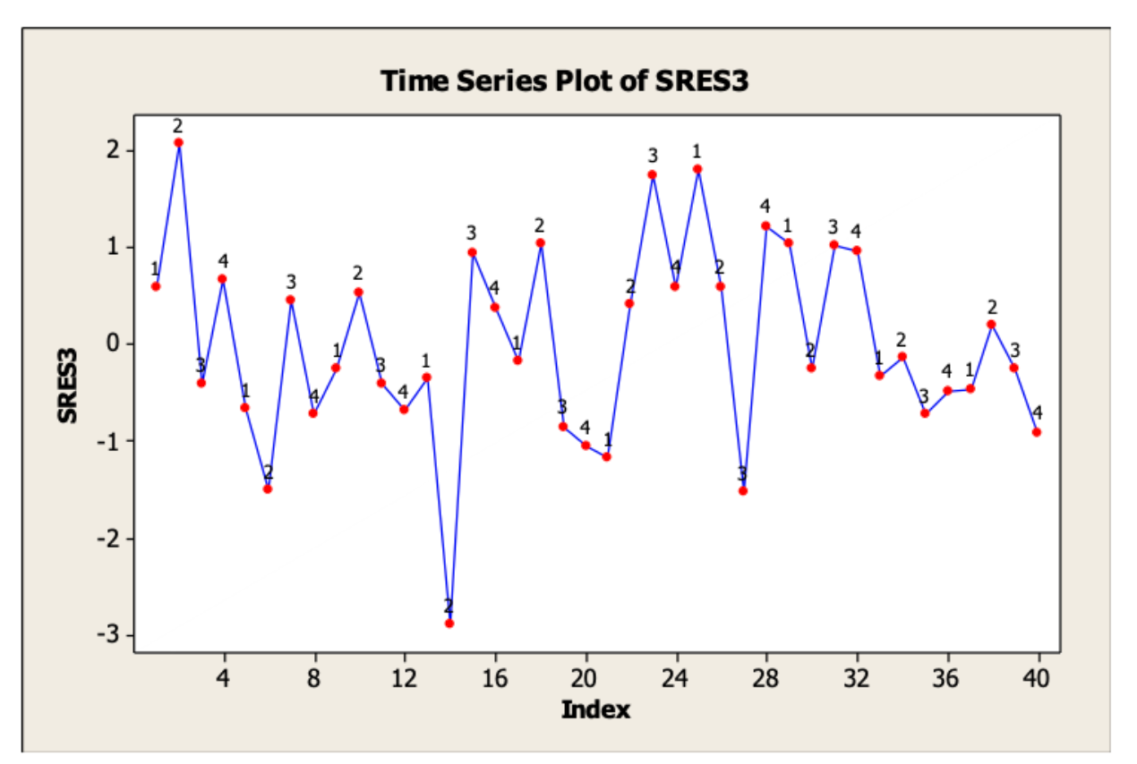 A multiple regression model with the linear trend | Chegg.com