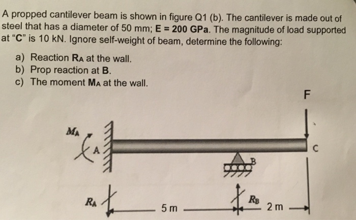 Solved A propped cantilever beam is shown in figure 01 (b). | Chegg.com