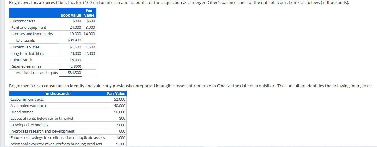 Solved Identify which of the above intangible assets meet | Chegg.com