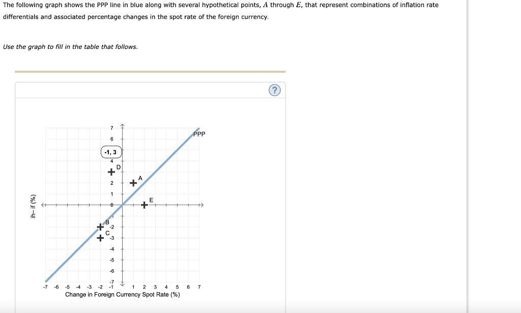 Solved The following graph plots the percentage change in | Chegg.com