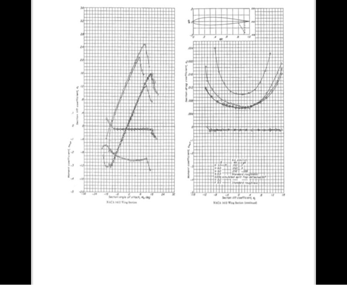 Solved Problem 5. Consider an infinite wing with a NACA 1412 | Chegg.com