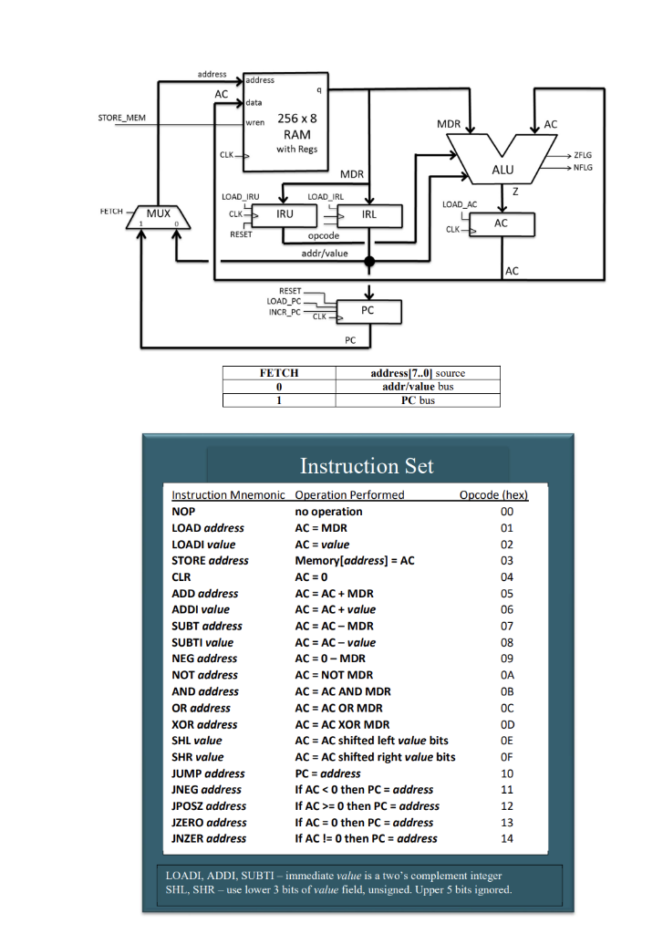 \begin{tabular}{|c|c|} \hline FETCH & address[7..0] | Chegg.com