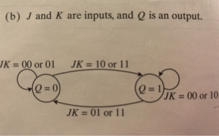 Solved Synthesize a FSM circuit using D flip flops for the | Chegg.com