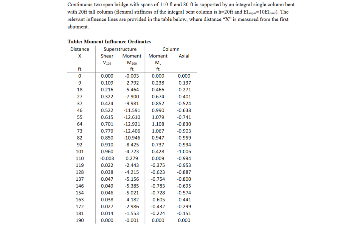 Solved Continuous two span bridge with spans of 110 ft and | Chegg.com