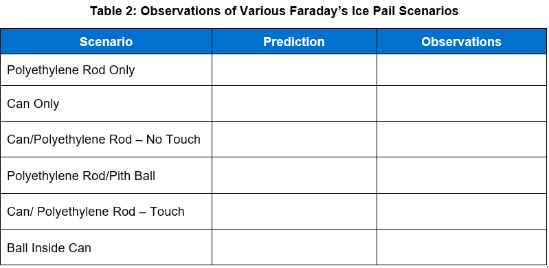 Experiment 2 - Faraday’s Ice Pail Experimental | Chegg.com