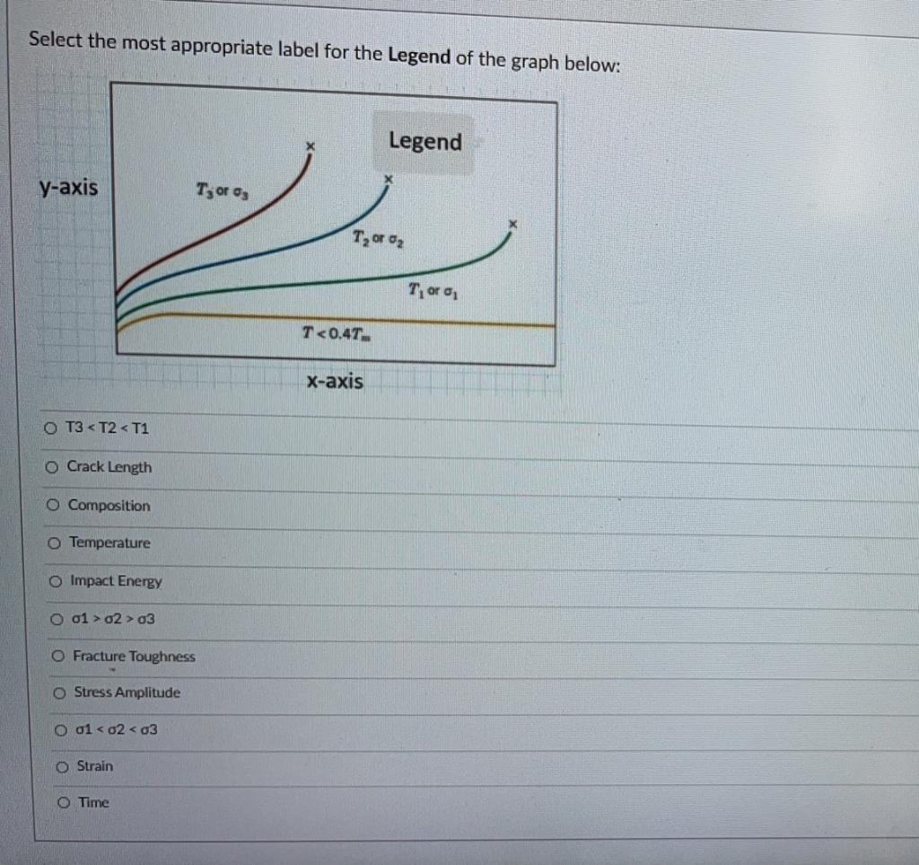 Solved Select the most appropriate label for the Legend of | Chegg.com