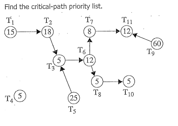 Find the critical-path priority list. | Chegg.com
