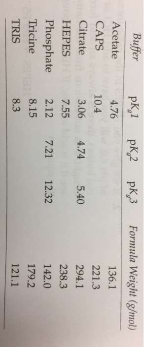 Calculate the weight of the buffers you will use to | Chegg.com