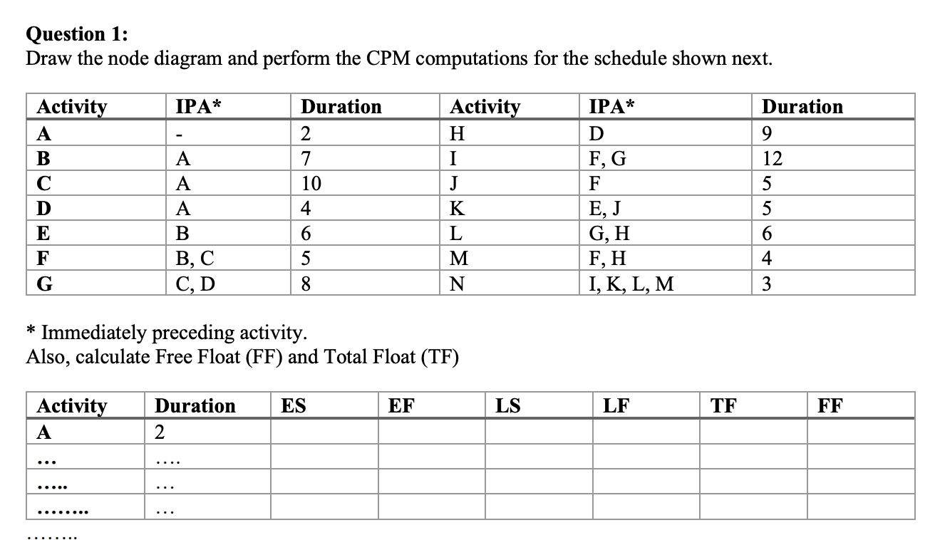 Solved Question 1: Draw the node diagram and perform the CPM | Chegg.com