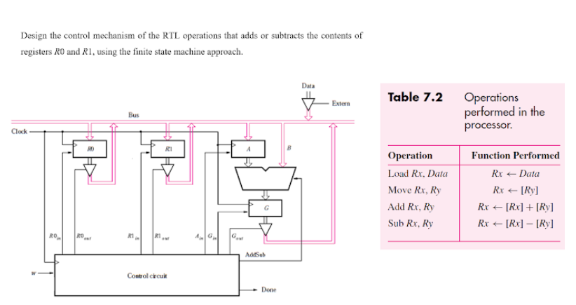 Solved Design the control mechanism of the RTL operations | Chegg.com