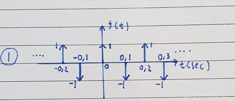 Solved find the fourier series in exponential form for the | Chegg.com