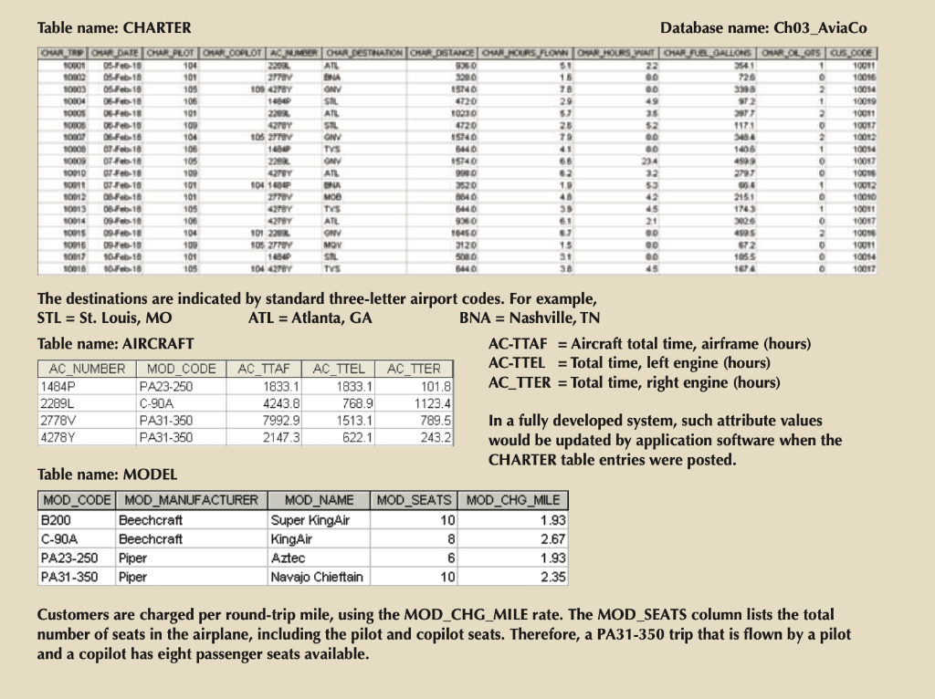 Solved Modify the MODEL table so that AIRCRAFT does not have | Chegg.com