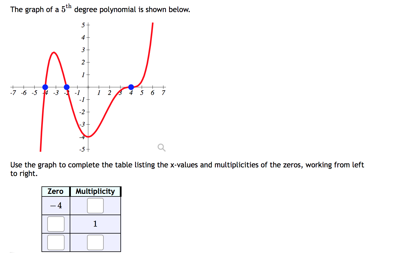 Solved The graph of a 5th degree polynomial is shown below. | Chegg.com