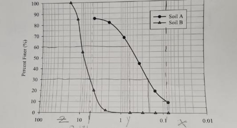 Solved FInd the textural composition of Soil A. % Fines, % | Chegg.com