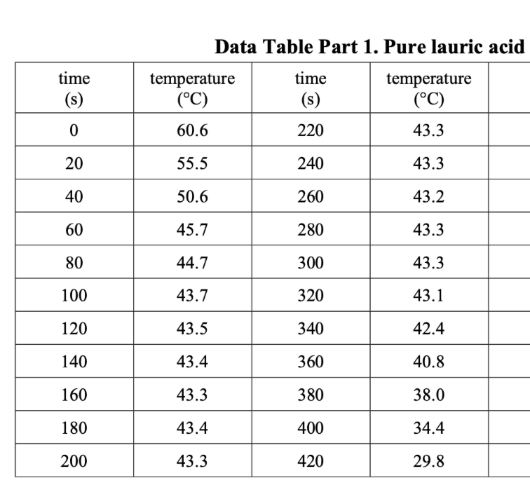Solved Data Table Part 1. Pure lauric acid time (s) | Chegg.com