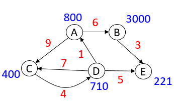 Solved Your task is to implement a directed_graph class, | Chegg.com