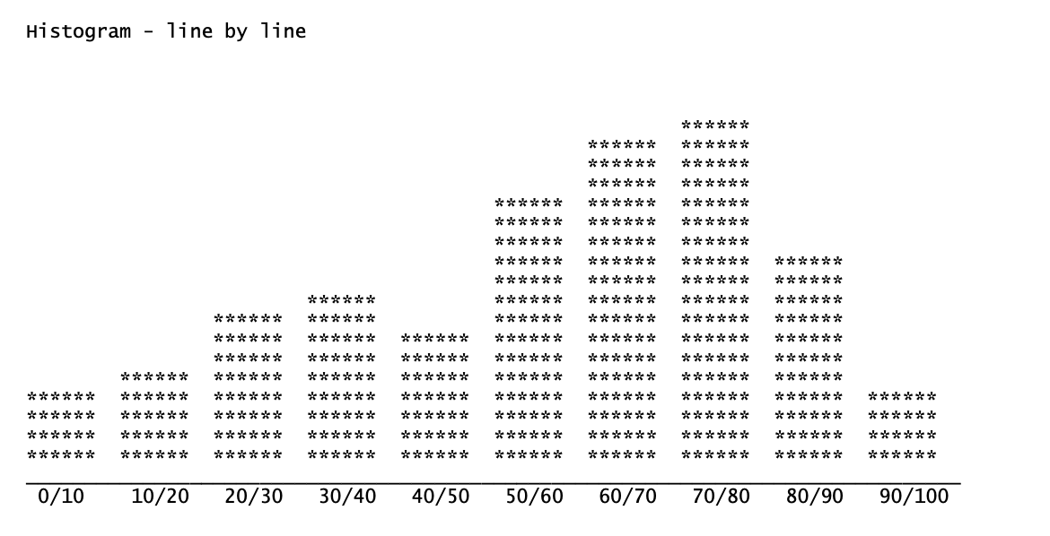 Solved Create A Java Histogram Program That Follows The