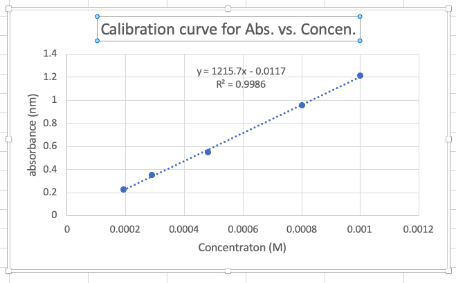 Solved Using the calibration curve, calculate the | Chegg.com