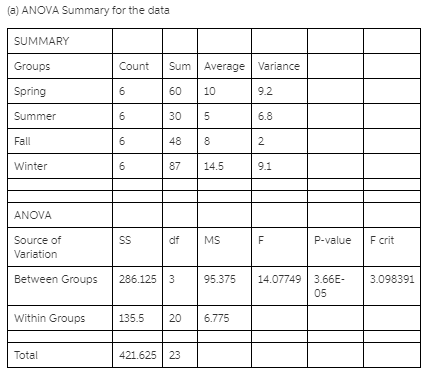 Solved (a) ANOVA Summary for the data SUMMARY Groups Count | Chegg.com