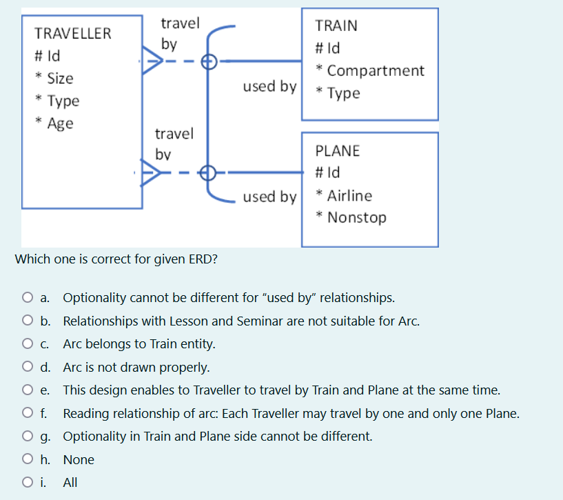 Solved Which one is correct for given ERD? a. Optionality | Chegg.com