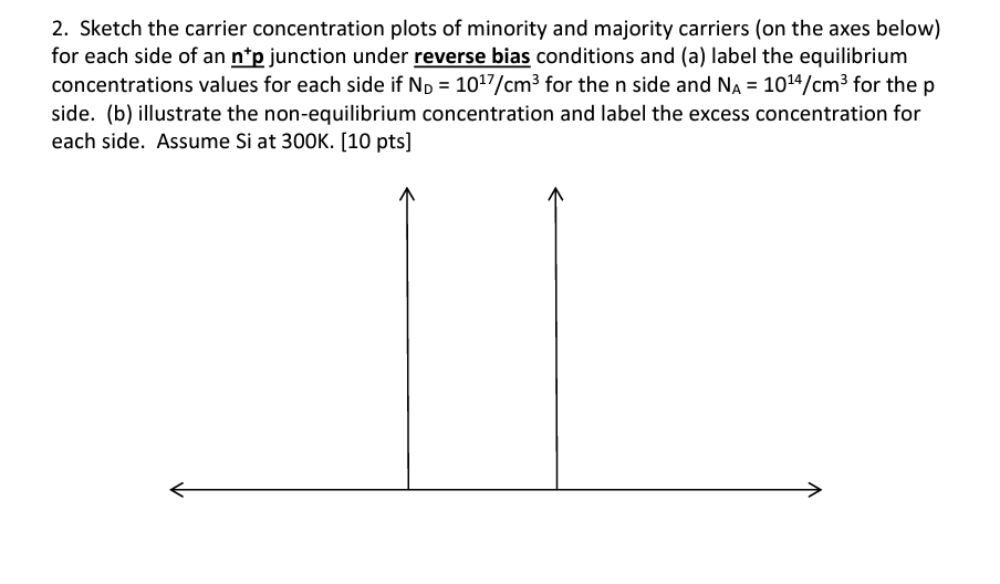 Solved 2. Sketch the carrier concentration plots of minority | Chegg.com