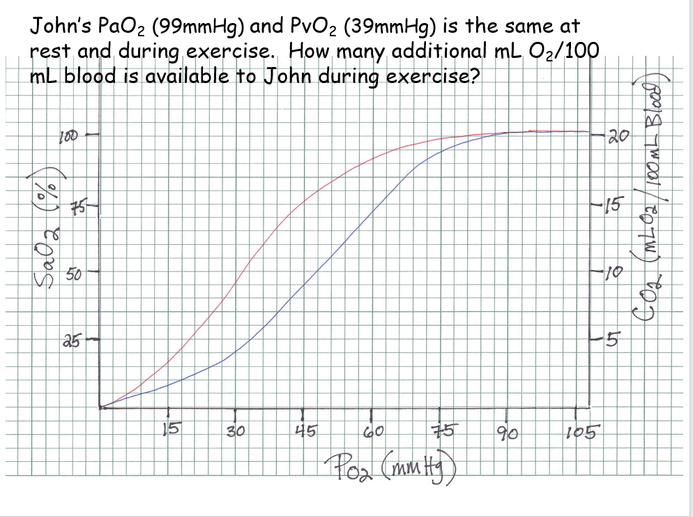 Solved John's PaO2 (99mmHg) and PvO2 (39mmHg) is the same at | Chegg.com