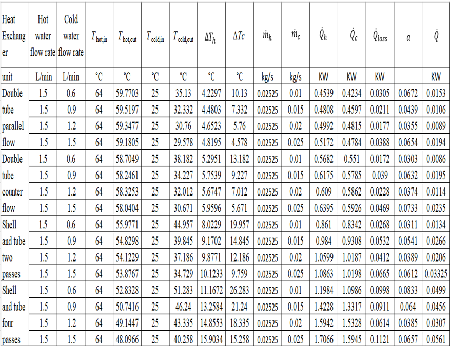 Solved Using the following results provided in the table | Chegg.com