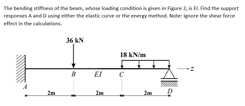 Solved The bending stiffness of the beam, whose loading | Chegg.com