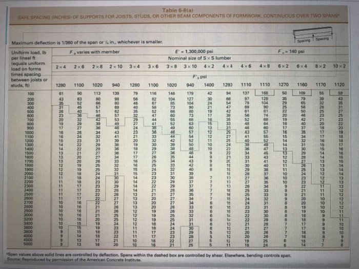 Solved Formwork Design Example Design the formwork for a | Chegg.com