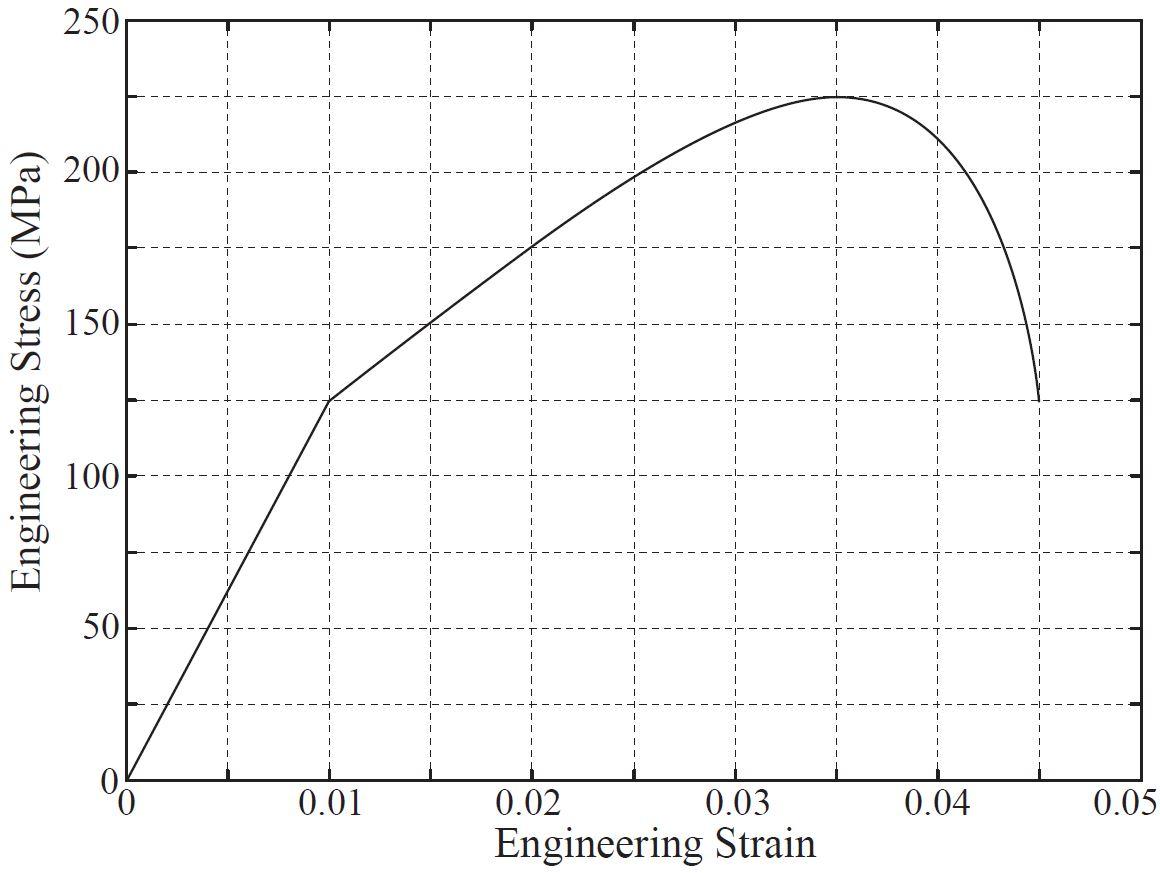 Solved The engineering stress strain curve of a metallic | Chegg.com