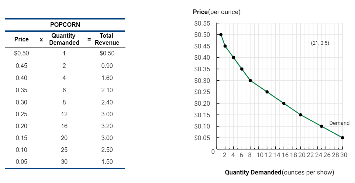 Solved POPCORN Price (per ounce) $0.55 $0.50 Price х | Chegg.com