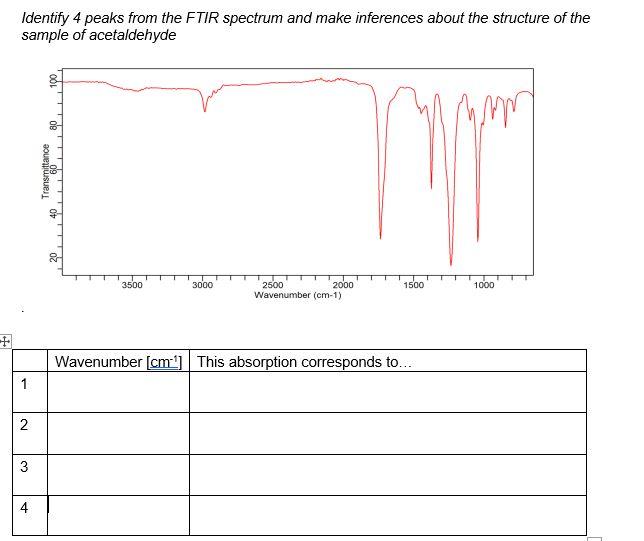 Solved Identify four peaks in the FTIR spectrum and draw | Chegg.com