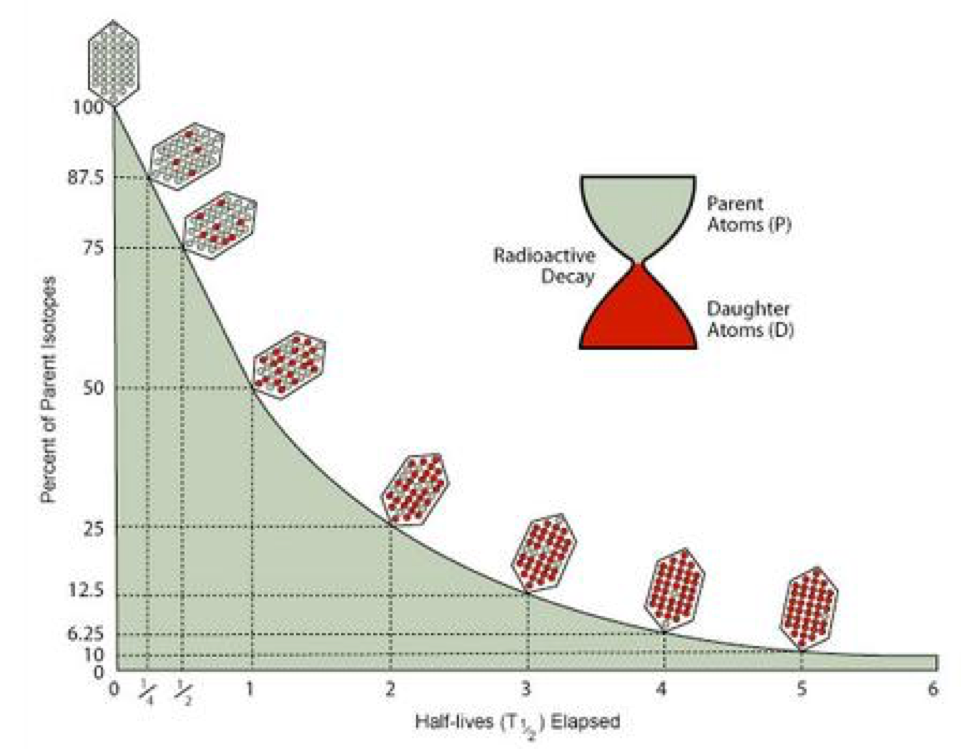 Solved If sample A has 75% Radioactive Parent isotopes and | Chegg.com
