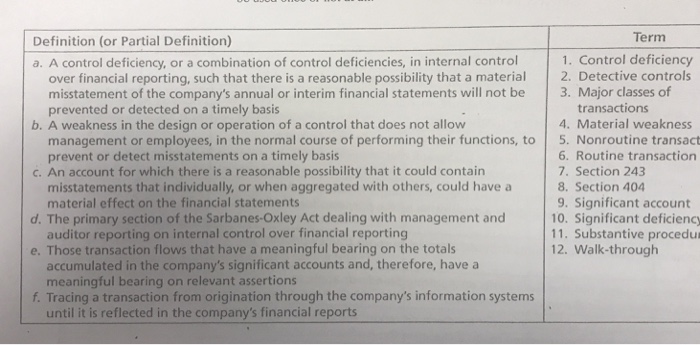 Solved A control deficiency, or a combination of control | Chegg.com