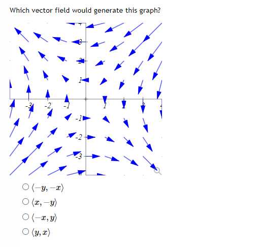 Solved Which vector field would generate this graph? | Chegg.com