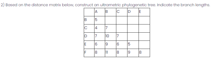 Solved 2) Based on the distance matrix below, construct an | Chegg.com