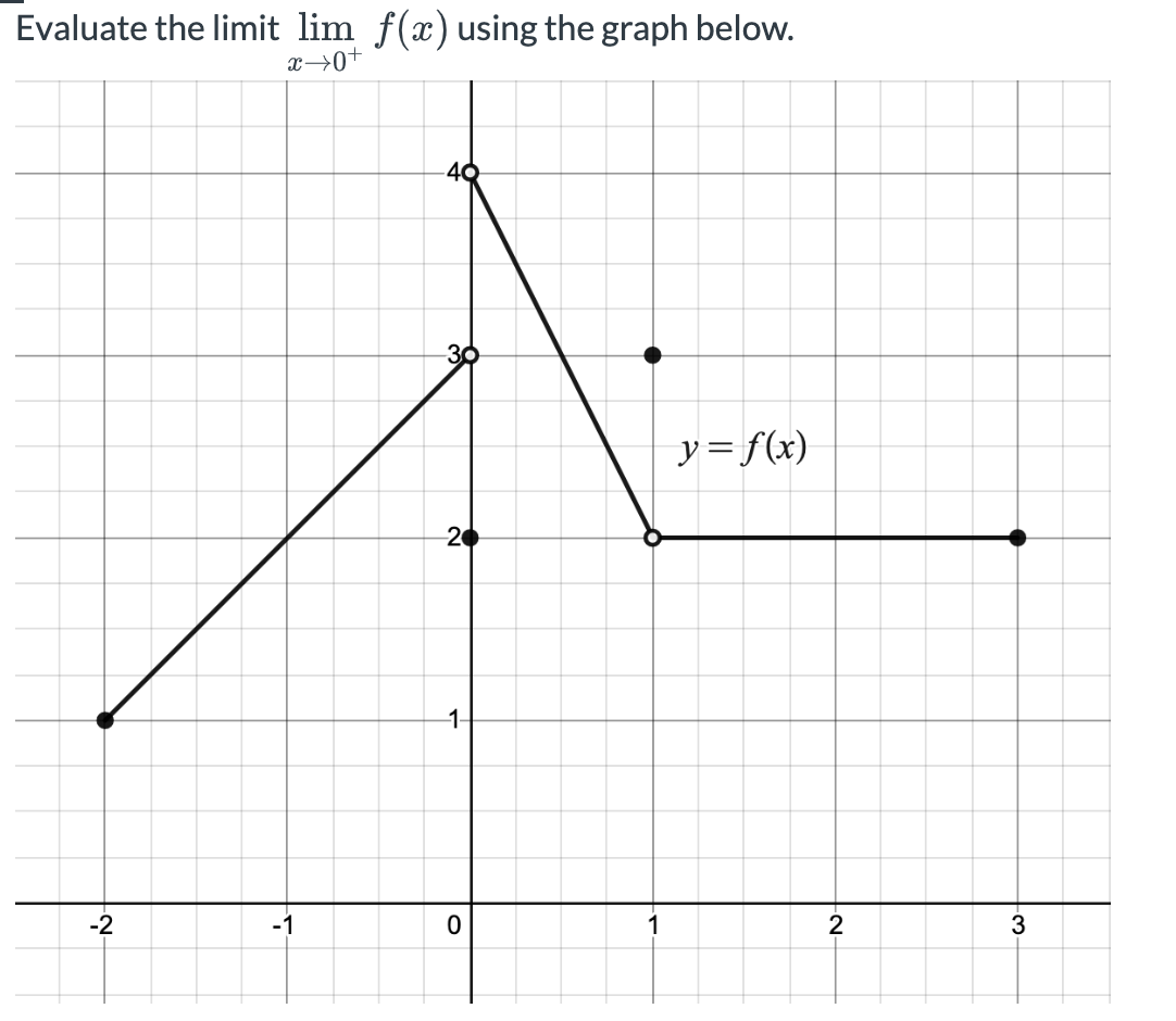 Solved Evaluate the limit limf(x) using the graph below. | Chegg.com