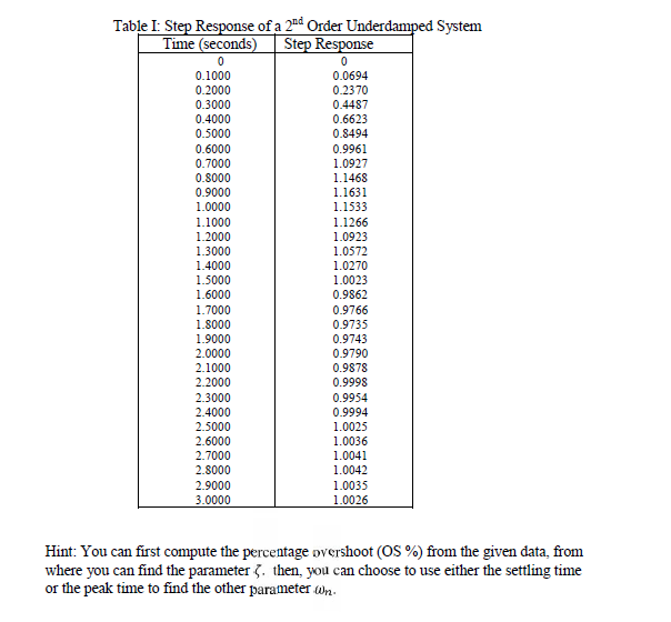 Table I: Step Response of a 2d Order Underdamped | Chegg.com