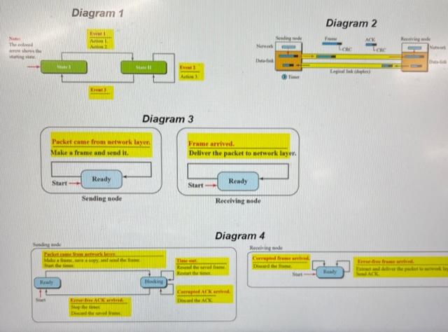Select the correct finite state diagram (sender and | Chegg.com