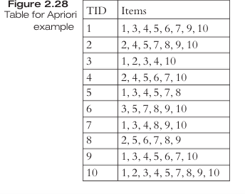 Solved Use the database table in Figure 2.28, which contains | Chegg.com