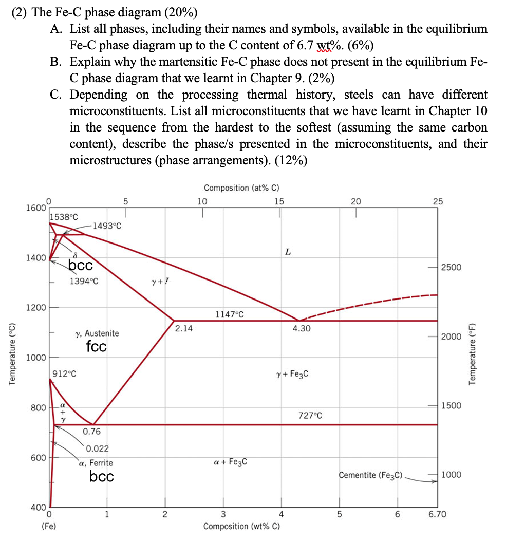 Solved (2) The Fe-C phase diagram (20%) A. List all phases, | Chegg.com