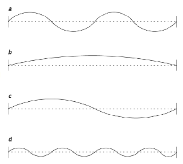 Solved Using special techniques called string harmonics (or | Chegg.com