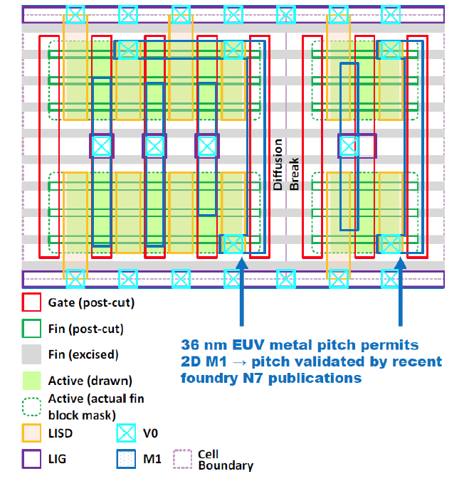 Solved For FinFET cell library, the layout for each layer | Chegg.com