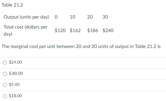 Solved Table 21.2 10 Output (units per day) 0 20 30 Total | Chegg.com