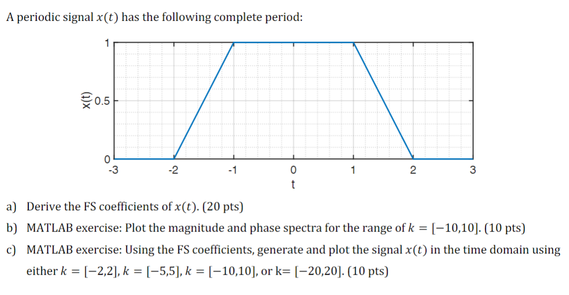 Solved A periodic signal x(t) has the following complete | Chegg.com