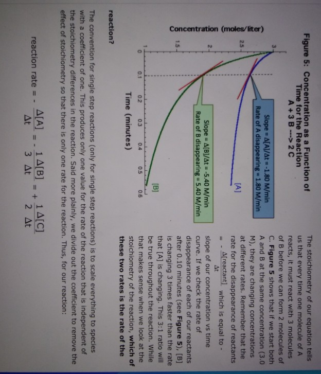 Solved Figure 5: Concentration as a Function of Time for the | Chegg.com